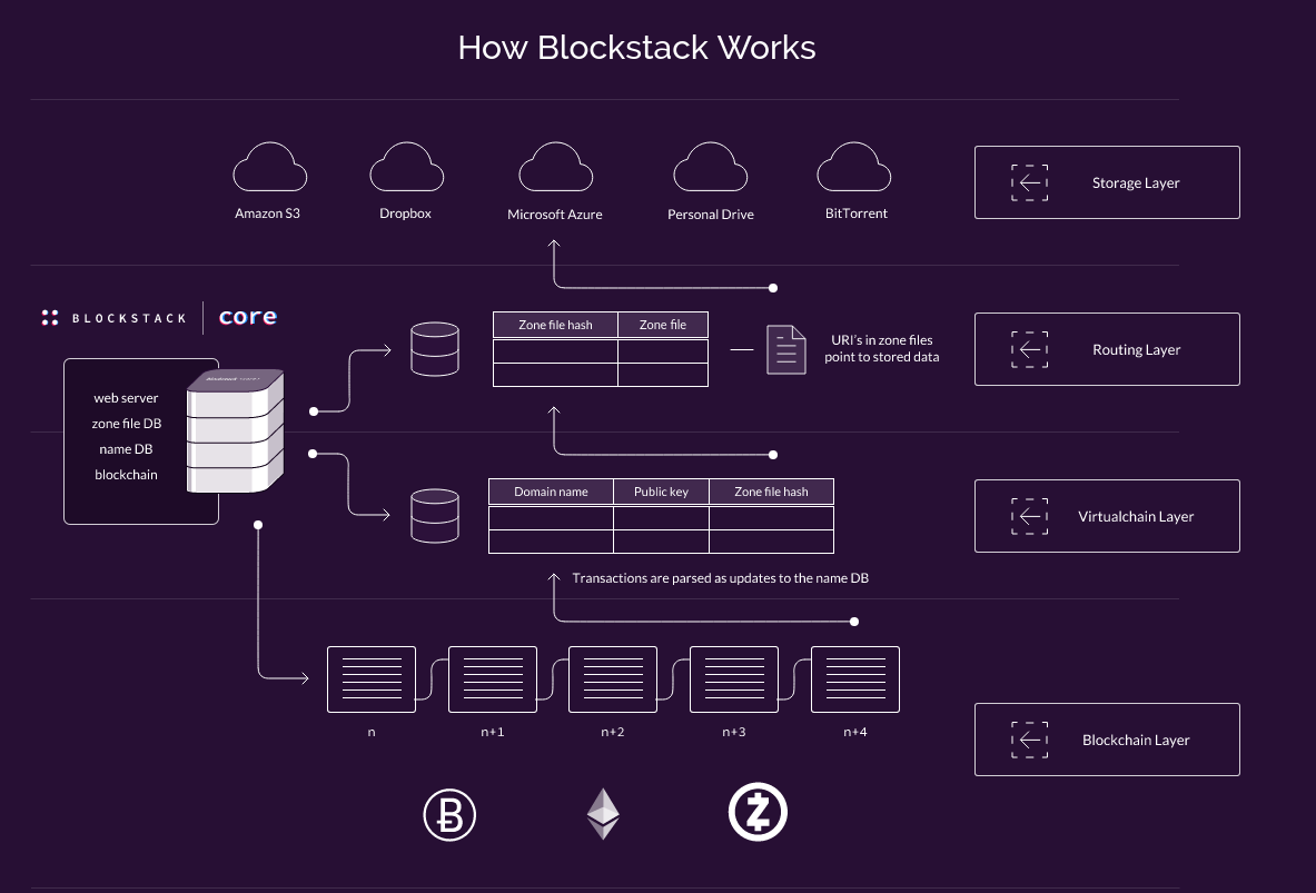 4 εκατομμύρια δολάρια για το Bitcoin startup Blockstack - To Blog της Ελληνικής κοινότητας του ...