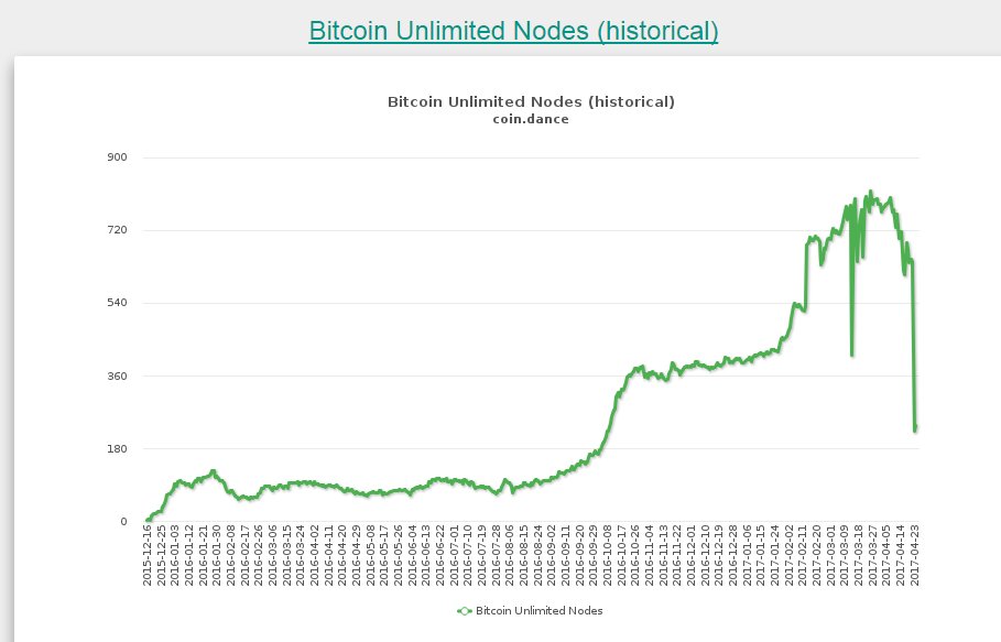 Νέο bug στον κώδικα του Bitcoin Unlimited βγάζει εκτός λειτουργίας τα ...